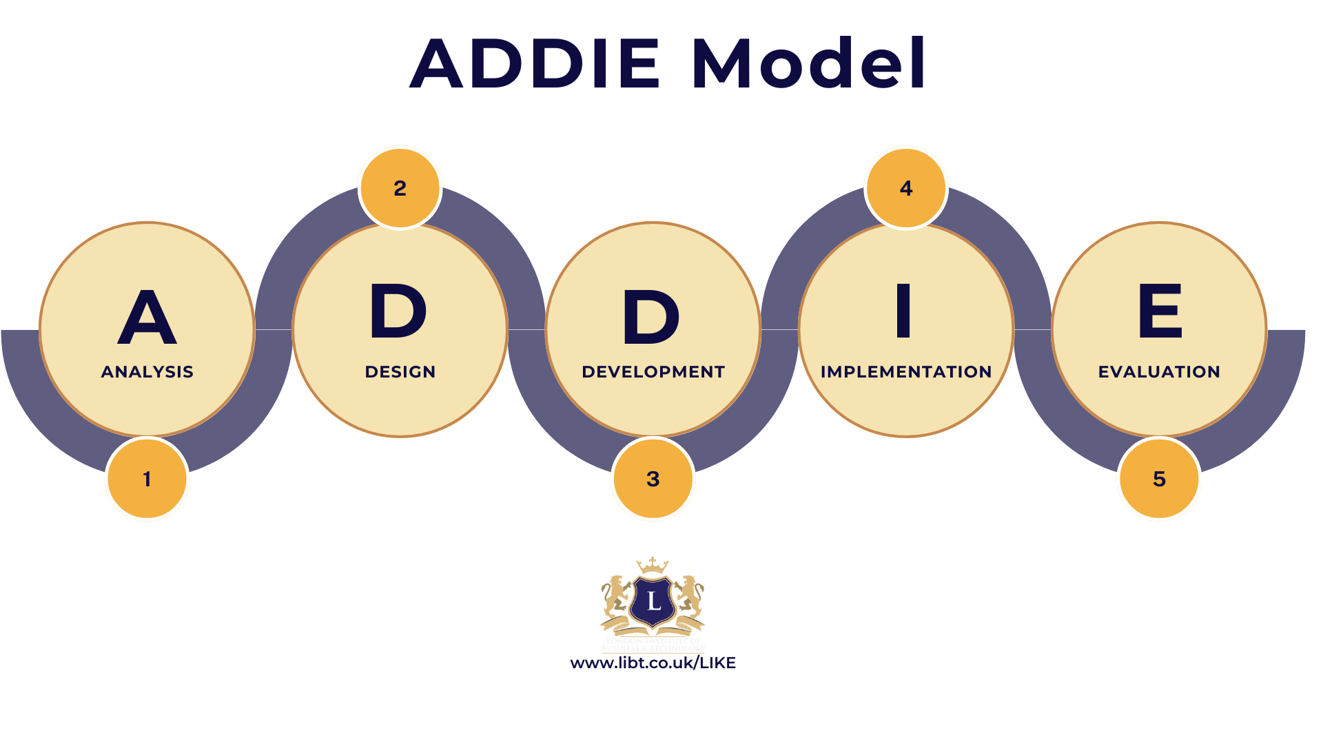 Reimagining Instructional Design: Insights from LIKE Centre Experts ...